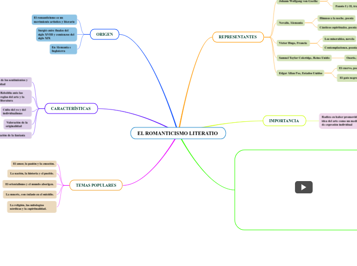 EL ROMANTICISMO LITERATIO - Mind Map